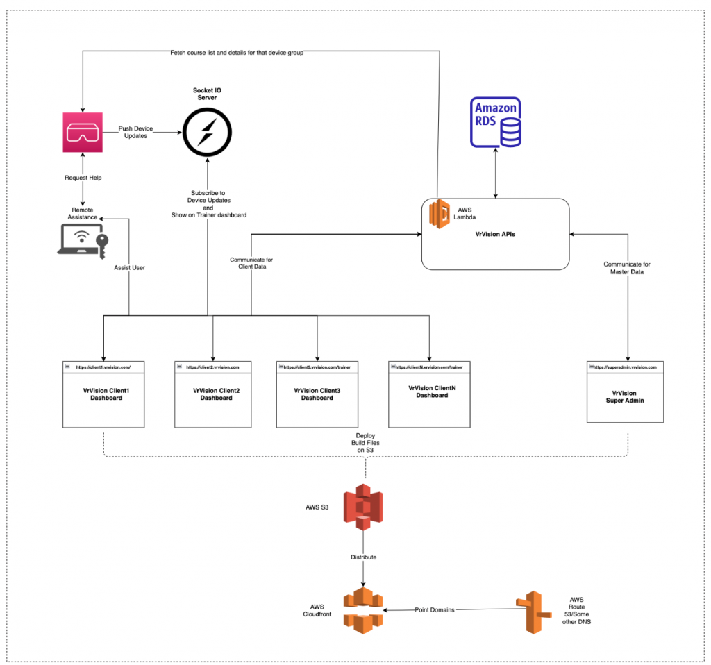 Customer Portal in Extended Reality (XR) Solutions with Training